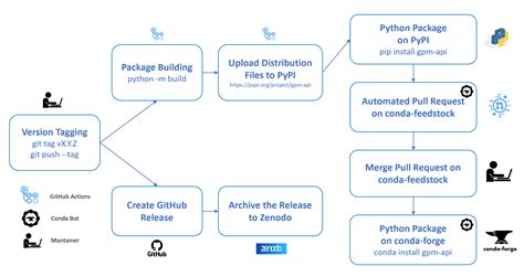 Maintainers Guidelines — Gpm Api