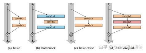 WideResNet 宽残差网络 算法解析 鸟类识别分类 Pytorch实战 知乎