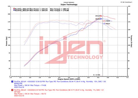 Injen 22 23 Honda Civiccivic Si 15l 4 Cyl Polished Cold Air Intake