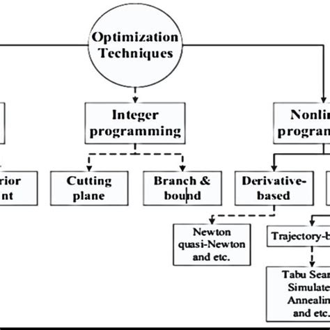 Optimization Techniques Classification Mirzabozorg 2015 Mohagheghian