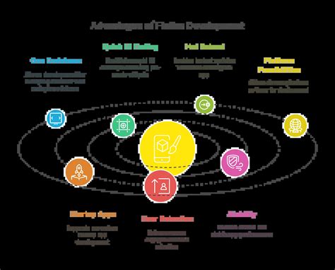 Flutter Mobile App Development Guide Tools And Best Practices