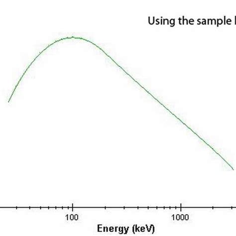 Calibration Curves Obtained With Left And Without Right The Use Of