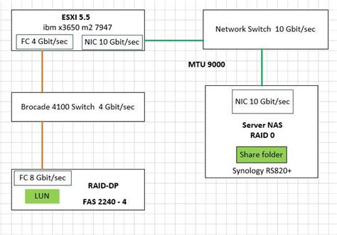 Solved Fas 2240 4 Bottleneck Reading Large Files Netapp Community