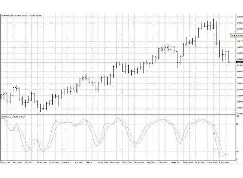 The Stochastic Oscillator Explained Keith Rainz
