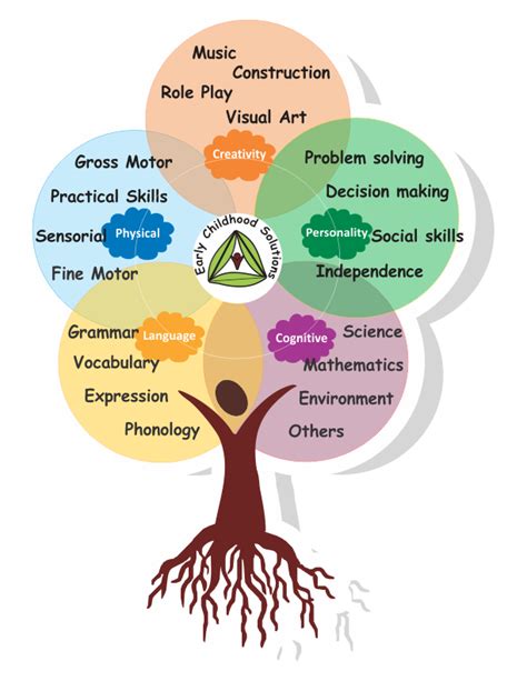 Curriculum Tree Training Teachers Cognitive Science Social Skills