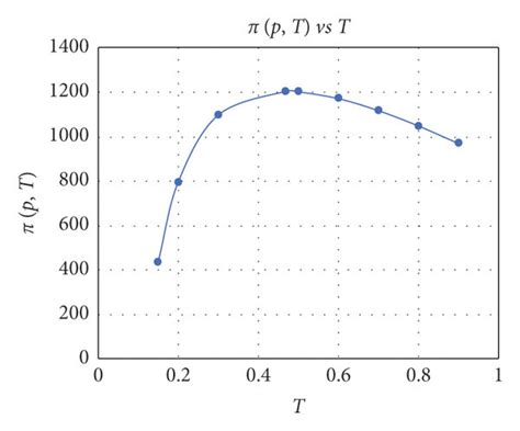 Concave Property Of The Profit Function πpt When The Price Dependent