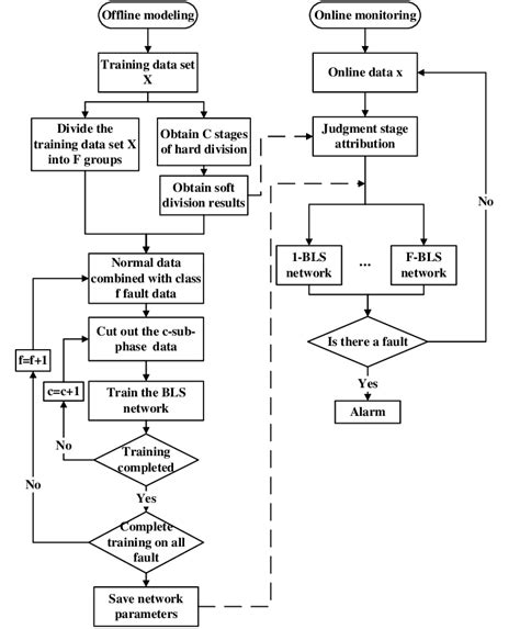 The Flow Chart Of Ap Bls Method Download Scientific Diagram