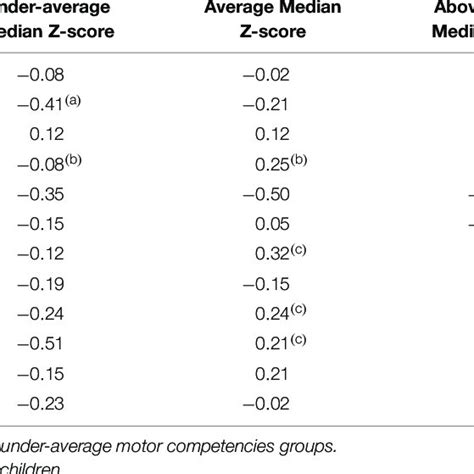 Differences In Results Of Executive Functioning Test Between Three