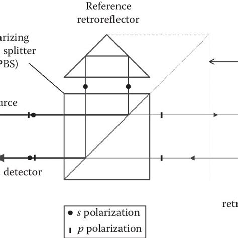 Pdf Displacement Measuring Interferometry