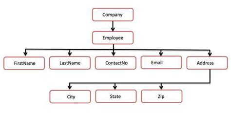 Xml Structure Breakdown Xml Message Structure