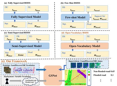 Github Yecy749gsnet Code And Dataset Repository For The Paper Towards Open Vocabulary Remote