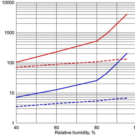 Aerosol Evaporation Time On A 2 Mm Thick Plastic Substrate Depending Download Scientific