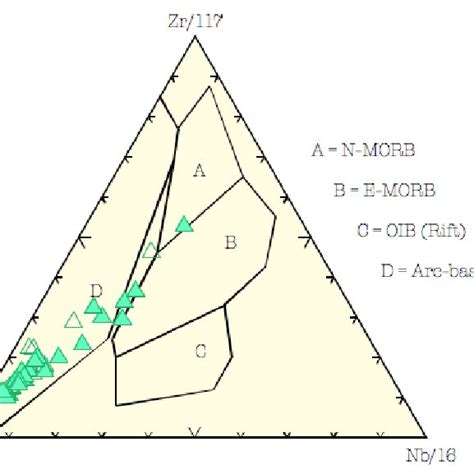 Ternary Diagram Plotting Zr Th And Nb For Determination Of The