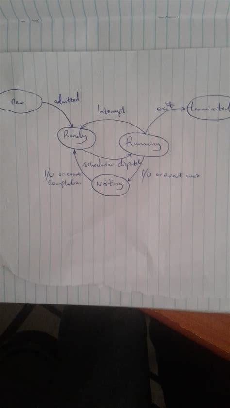 Solved How Unix Operating System Performs Device Management Process