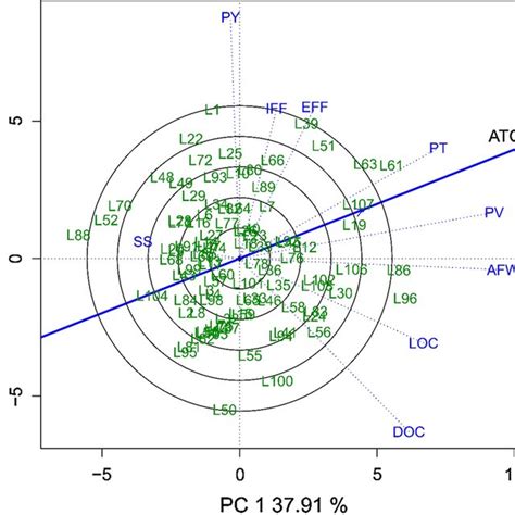 Discrimination And Representing Biplot Displaying The Vector
