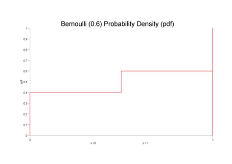 Bernoulli Distribution 1350