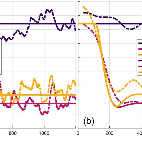 Wind Farm Start Up And Steady State Comparison Of The Power Generated