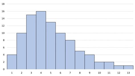 Left Skewed Histogram Examples And Interpretation
