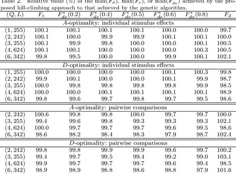 Table 2 From A Fast Algorithm For Constructing Efficient Event Related Fmri Designs Semantic