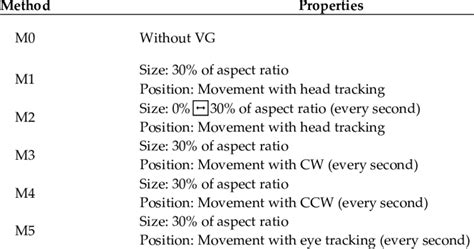 Vr Sickness Reduction Method Used In The Experiment Download Scientific Diagram