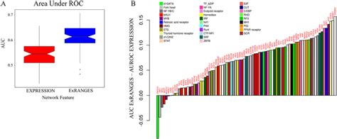 exranges improves identification of targets for most tfs from unevenly