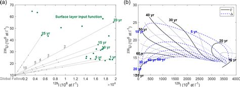 A Concept Of The Binary Mixing Model With A Constant Global Fallout