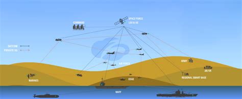 Private 5g Networks For Mission Critical Communications