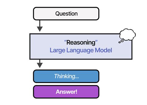 A Visual Guide To Reasoning Llms By Maarten Grootendorst