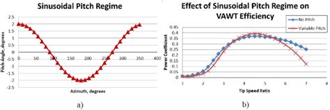 11 A The Sinusoidal Pitch Regime Designed To Improve Peak