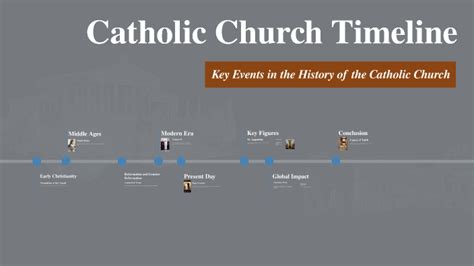 Catholic Church Timeline By Natasha Vildos On Prezi