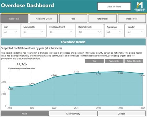 Milwaukee County Unveils New Overdose Dashboard Wtmj