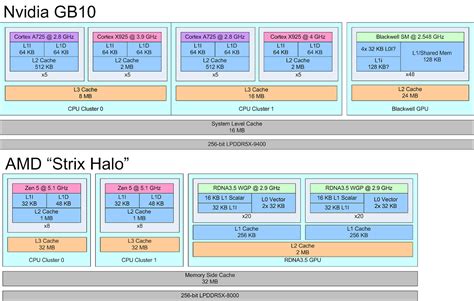 Inside Nvidia Gb10s Memory Subsystem From The Cpu Side
