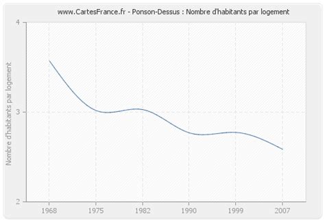 Logement Ponson Dessus Statistiques De Limmobilier De Ponson Dessus 64460