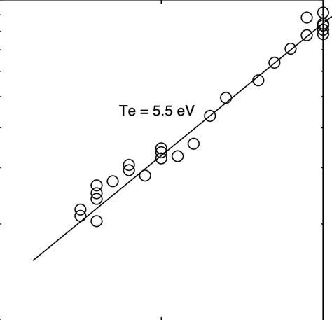 Plasma Density N As A Function Of Local Plasma Potential V Local
