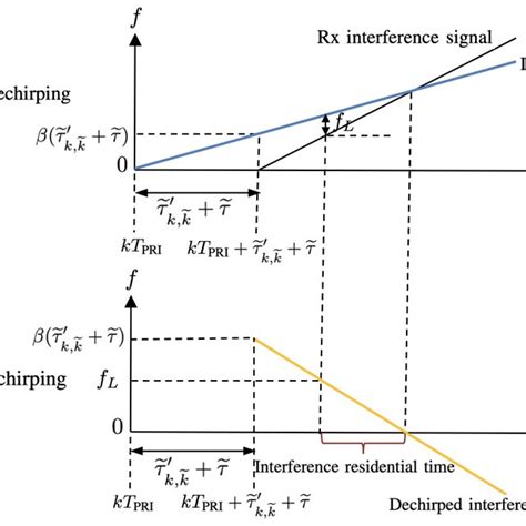Interference At Victim Radars Pulse K Download Scientific Diagram