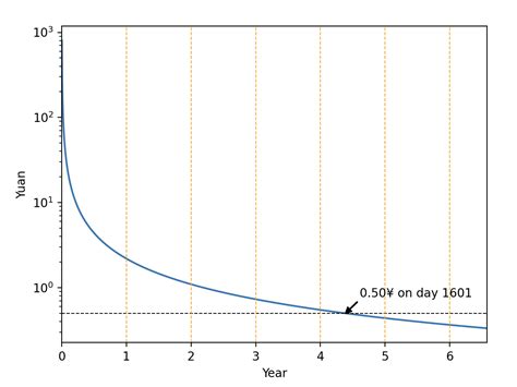 Python：直观地查看某个物品使用一段时间之后每天的平摊价格 知乎
