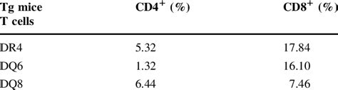 The Composition Of Effector Memory T Cells Cd4 And Or Cd8 Cd44 Download Table