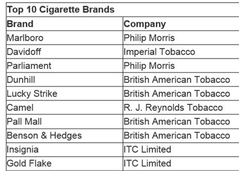 Cigarettes Brands List