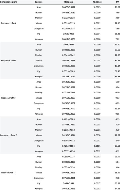 Statistics Of 10 Main Genomic Features For Different Species Selected
