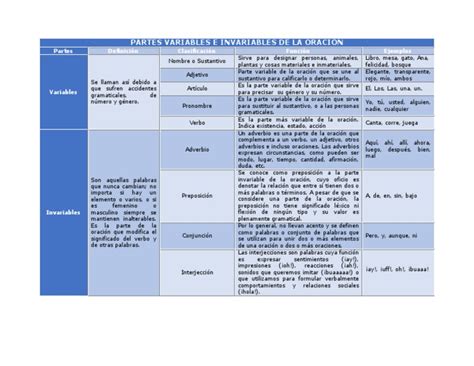 Partes Variables E Invariables De La Oración Pdf Parte Del Discurso