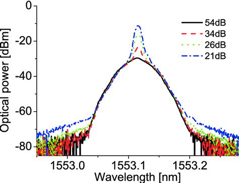 Optical Spectra Of Duobinary Signals With Various Ers 12 Download