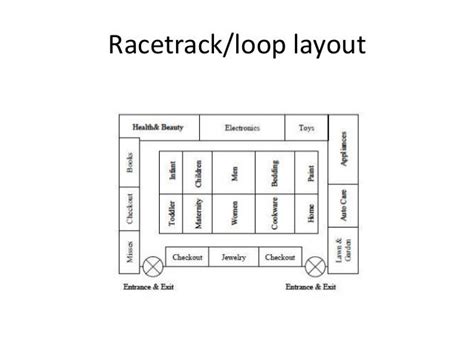 Racetrack Retail Layout Retail Store Layout Design And Planning Utqx