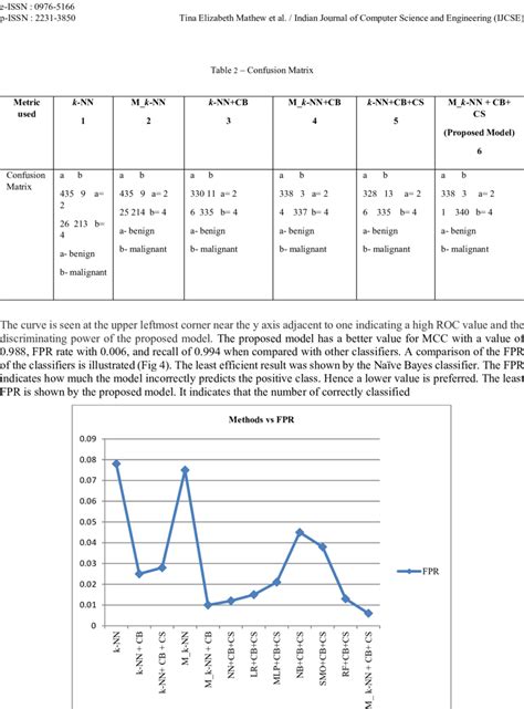 Gives The Comparison With Other Data Mining Methods Download