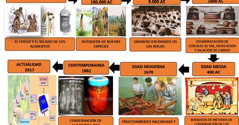 Historia Y Usos De Los Métodos De Conservación De Los Alimentos