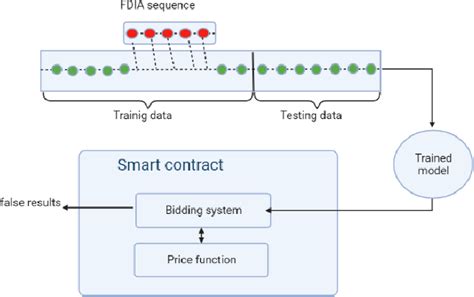 Figure 4 From A New False Data Injection Detection Protocol Based