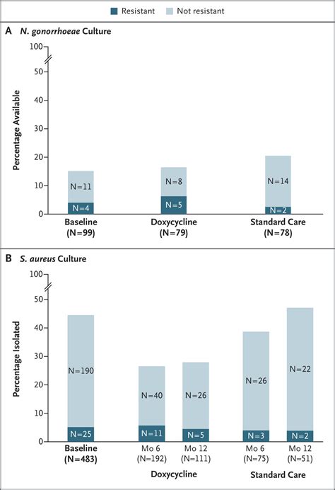 Postexposure Doxycycline To Prevent Bacterial Sexually Transmitted Infections New England