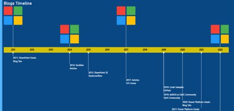 Using Power Bi Timeline Visual Power Bi