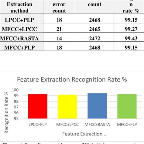 Recognition Rate Of Hybrid Feature Extractions Download Scientific