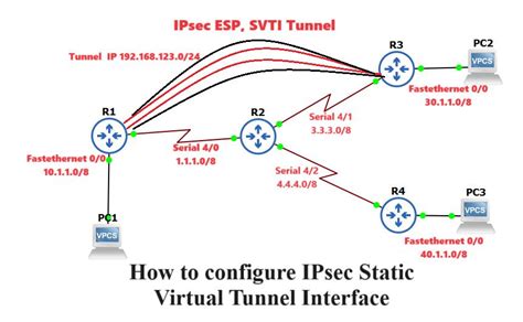 Edgar C Francis On Linkedin What Is Svti Virtual Tunnel Interface How To Configure Ipsec Static…