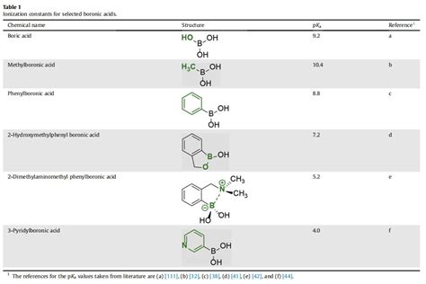 Chemistry Of Boronic Esters Aa Blocks